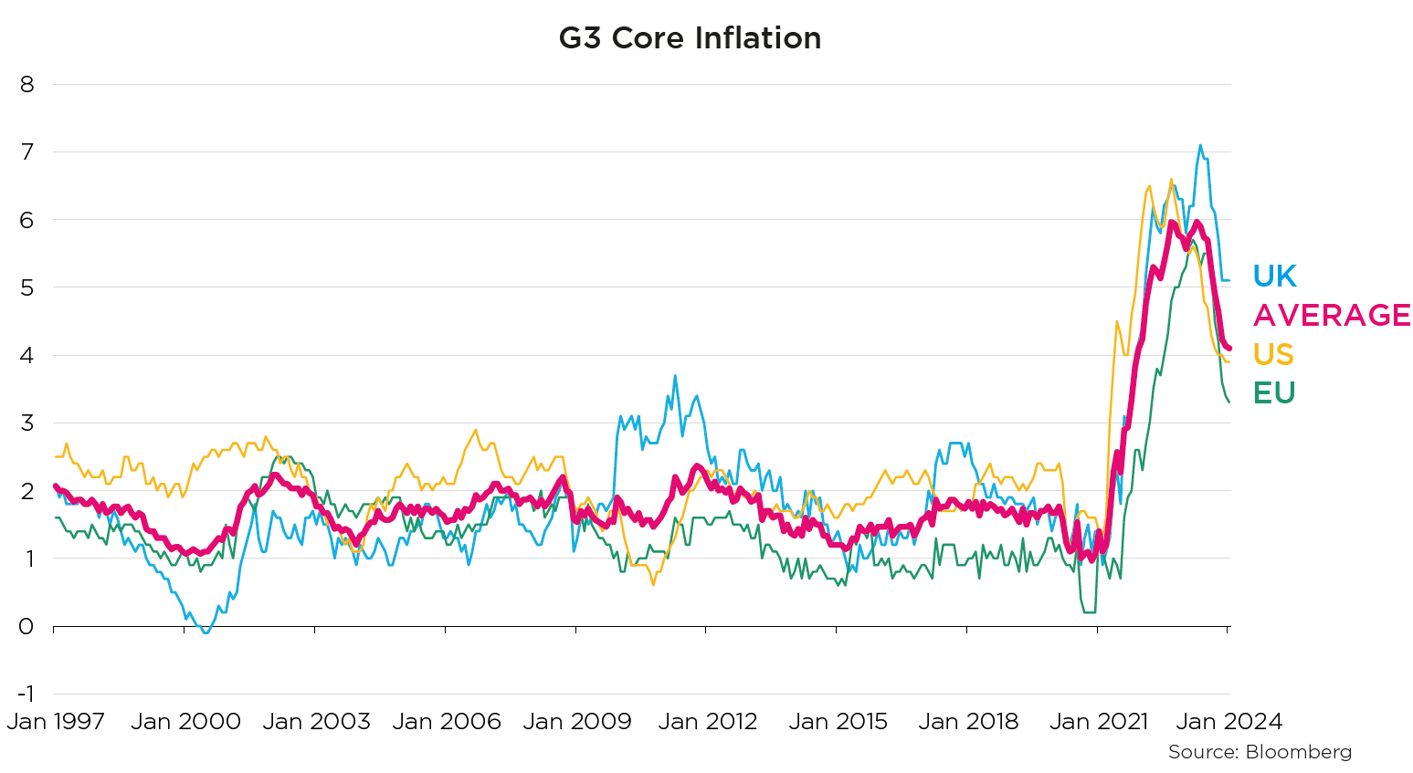 G10 Macro - Market Commentary - Pacific Asset Management