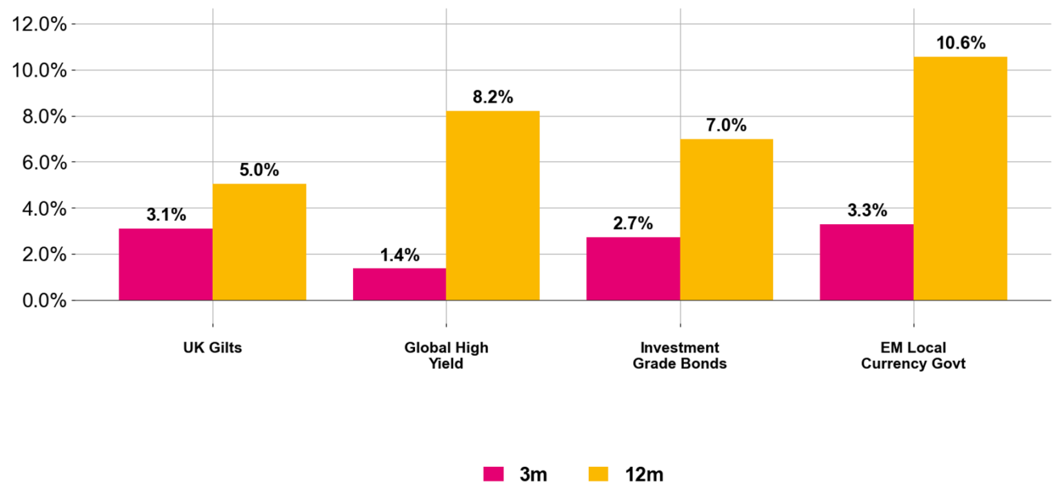 Multi-Asset: Market Update January 2026